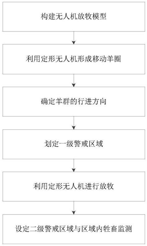 Unmanned Aerial Vehicle Cluster Grazing Method Based On Flocking Algorithm Eureka Patsnap