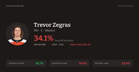 Trevor Zegras Faceoff Stats 2021 22 Nhl Faceoffs
