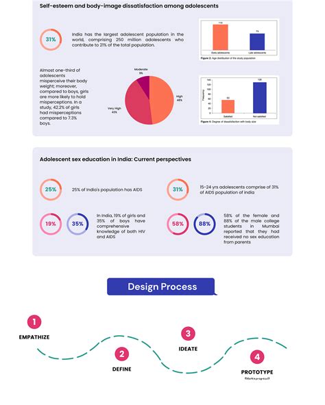 Sex Education For Indian Adolescents A Case Study Behance