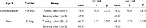 T Test Result Comparison Between Training Before And After Technical Download Scientific