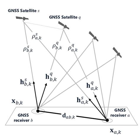 Dgnss Ranging Applied Between Two Gnss Receivers Sharing Measurements Download Scientific