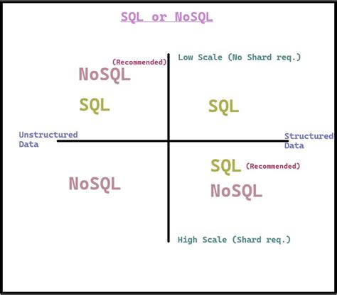 Sql Nosql Database Softwaredesign Scale Sharding Sangram Badi