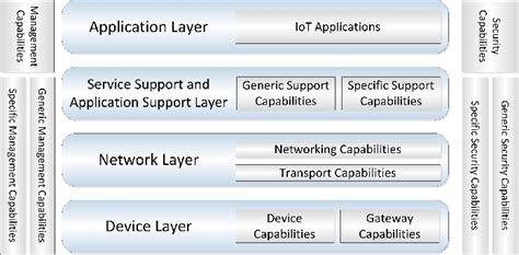 ITU T IoT Reference Model The Application Layer Is The Simplest Layer Download Scientific