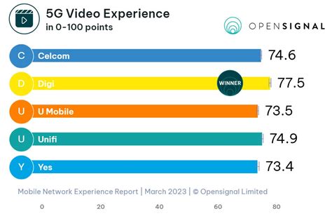 Opensignal 5g On Celcom Digi U Mobile And Unifi Are Faster Than Yes 5g Soyacincau