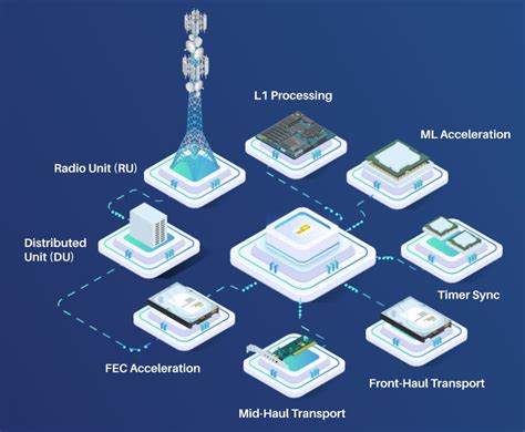 RISC V Based SoC Is 5G Basestaton On A Chip Eric Brown LinuxGizmos
