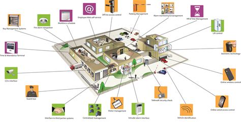 Integrated Security Systems