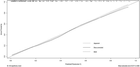 Calibration Plot Using The Bootstrap Method A Calibration Plot Was