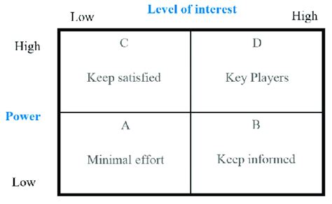 Power Interest Matrix Adapted From Mendelow 31 Download Scientific Diagram
