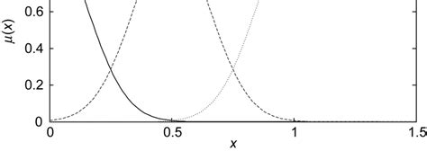Membership Functions Of Residual Signals Download Scientific Diagram