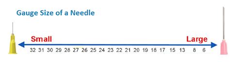 Medical Needle Types Sizes Color Coding And Uses