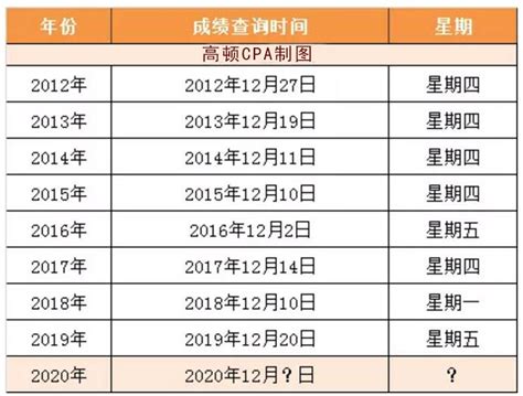 2020年注会成绩查询时间公布各科目是怎么评分的 知乎