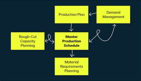 Master Production Schedule Flow Chart