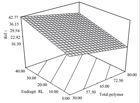 Response Surface Plot Showing The Effect Of Formulation Variables On