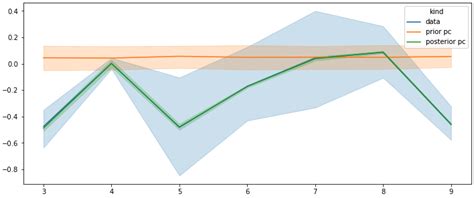 Unexpected Prior Predictive Behaviour Questions Pymc Discourse