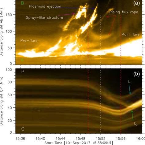 Association Of The Plasmoid Ejection And The Onset Of Loop Download Scientific Diagram
