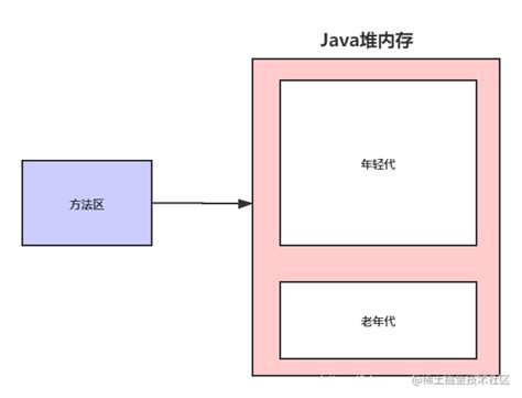 Jvm Generational Model Moment For Technology