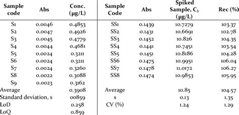 Experimental Results For Determination Of Detection Limit Left And