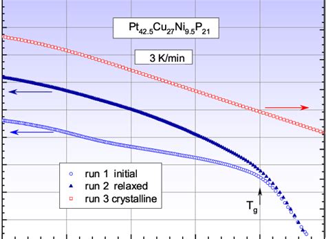 Temperature Dependences Of The Shear Modulus In The Initial Relaxed