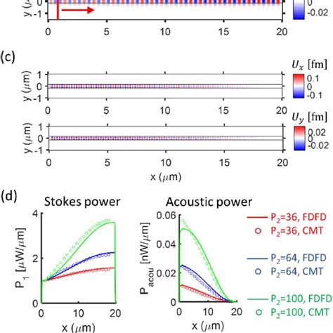 A Schematic Of The Waveguide Structure With The Electrostrictive Download Scientific Diagram