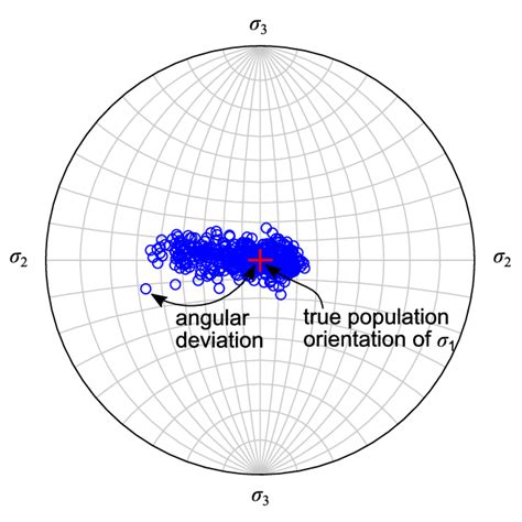 Illustration Of Angular Deviation For Estimates Of Principal Stress Download Scientific Diagram