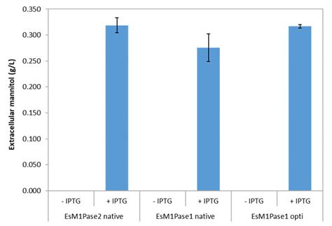 Mannitol Production After Cultures Of Recombinant E Coli Expressing Download Scientific