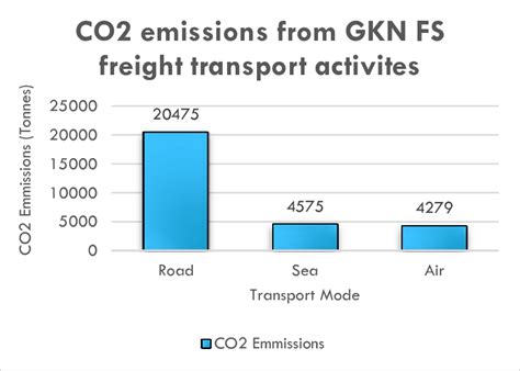 Co2 Emissions Tonnes From Gkn Fs Freight Transport Activities Download Scientific Diagram