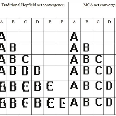 Traditional Hopfield Net And Mca Learned Six Alphabetical English