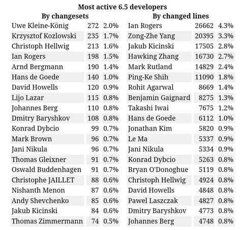 One Of The Top Contributors For Linux Kernel V65 Rohit Agarwal