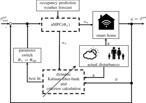 Figure From Adaptive Model Predictive Control For Energy Efficient