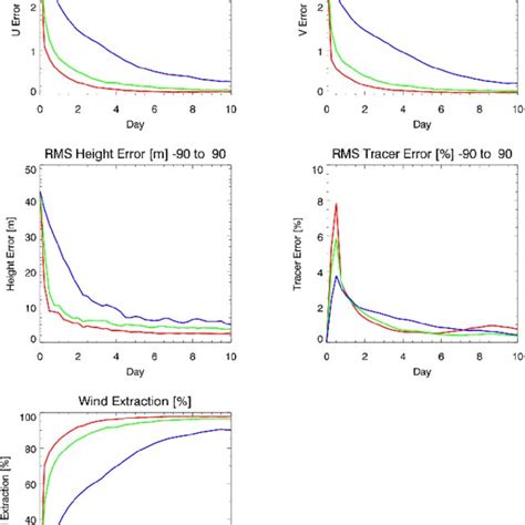 Global Rms Errors For Zonal Wind Meridional Wind Height And Tracer