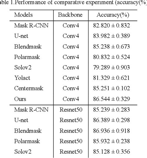Table 1 From Attention Based Mask R Cnn For Microvascular Segmentation