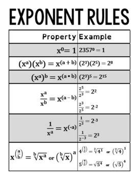 Exponent Rules Poster By Scaffolded Math And Science Tpt