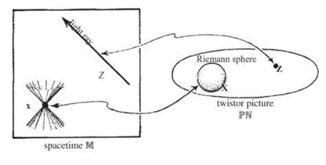 Twistor Correspondence A Ray Z In Minkowski Space M Corresponds To A Download Scientific