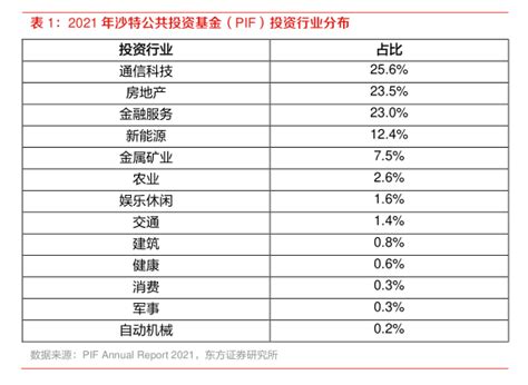 沙特公共投资基金规模（单位：十亿沙特里亚尔） 2023年03月 行业研究数据 小牛行研