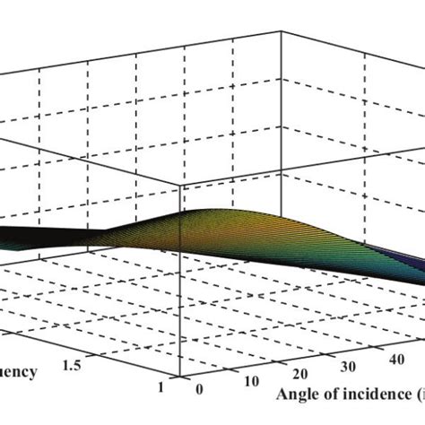Profile Of Amplitude Ratio Z1 Against Angle Of Incidence And