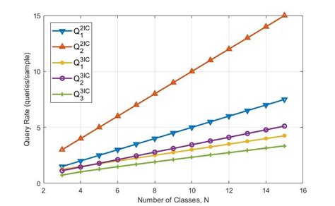 Query Rate Of The Proposed Algorithms For Labeling Of A Dataset With