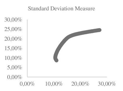 Portfolio Optimisation With Standard Deviation Download Scientific