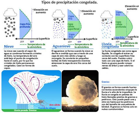 Tipos De Precipitaciones