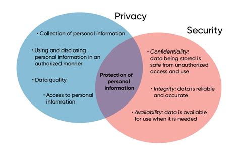 Information Privacy Is Not The Same Thing As Information Security Cbts