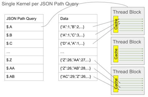 使用 Gpu 在 Apache Spark 上加速 Json 处理 Nvidia 技术博客