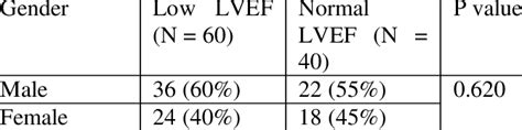 Gender Distribution Among Low Vs Normal LVEF Groups Download Scientific Diagram