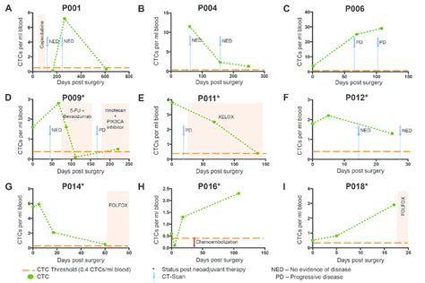 Longitudinal CTC Enumeration Results Graphs A I Showthe Evolution Of Download Scientific