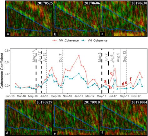 Dynamics Of Vv And Vh Interferometric Coherence Coefficient From Download Scientific Diagram