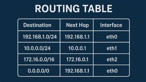 How Does A Router Table Work Types Of Routing Table Entries