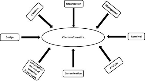 chemoinformatics methodology download scientific diagram