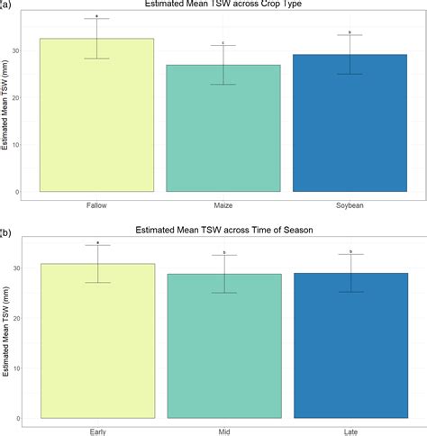 Evapotranspiration Of Palmer Amaranth Amaranthus Palmeri In Maize Soybean And Fallow Under
