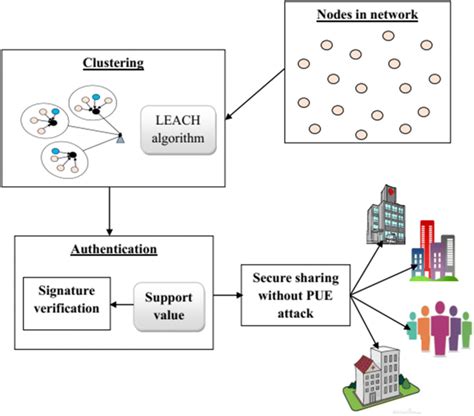 Block Diagram Of Proposed Secure Routing Against Primary User Emulation Download Scientific