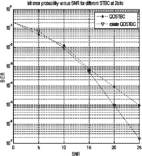 figure 2 from a novel method for enhanced quasi orthogonal space time block codes in wireless
