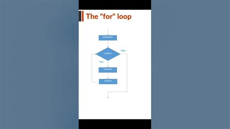 For Loop Flowchart Youtube