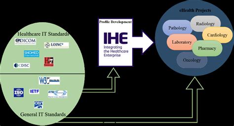 Interoperability Standards And Medical System Guidelines And The Steps